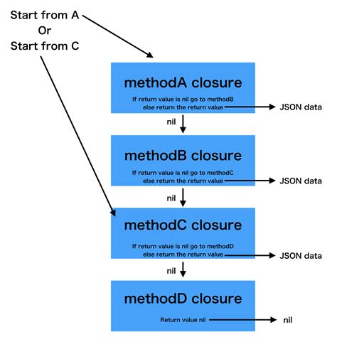 Swift Call Function One At At Time Using Dispatch In The Main Queue