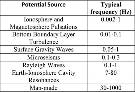 Figure 1 From Extraction Of Target Parameters Using Underwater Electric Field Analysis