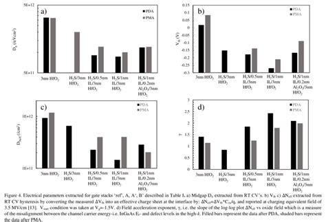 Shows The Multi Frequency 1 Khz 1 Mhz C V For Various Samples In The