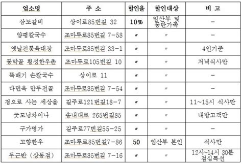 상2동 임산부 음식값 할인 음식점 ‘맘마가게 지정식 개최 생생부천