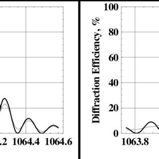 Spectral Dependence Of Diffraction Efficiency Of A Transmitting VBG