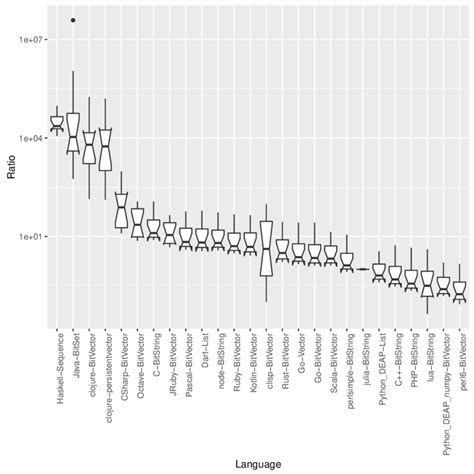 Boxplot Of Scaled Performance In The Onemax Function Compared To Download Scientific Diagram