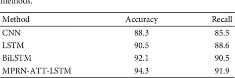 Table 1 From Simulation Analysis Of Physical Fitness Training Via Deep