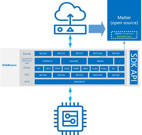 Software Architecture — Beken Armino Development Framework Documentation