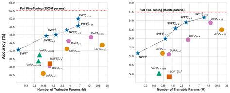 Svft Parameter Efficient Fine Tuning With Singular Vectors Ai Research Paper Details