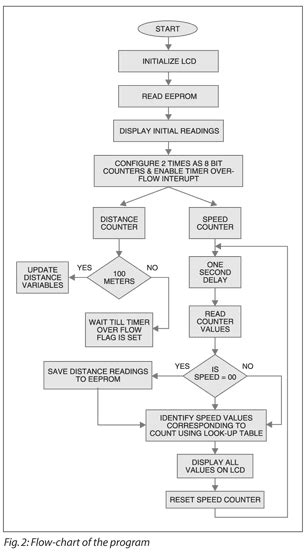 Microcontroller Based Speedometer Cum Odometer Open Source Hardware And Computing