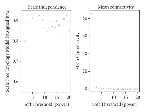 Dems Weighted Gene Correlation Network Analysis Wgcna Scale Free