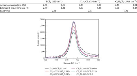 Rsep Of Sicl 4 And C 2 H 4 Cl 2 Concentration For The Sicl 4 C 2 H 4 Download Scientific