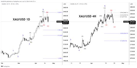 Fxxauusd Chart Image By Elliotewm — Tradingview