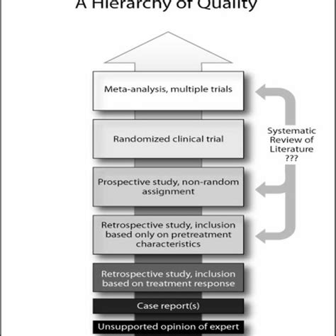 The Pyramid Of Evidence Systematic Reviews Meta Analyses Rcts Sr Download Scientific
