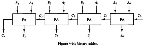 Computer Organization And Architecture Register Transfer Language Upsc Fever