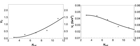 Renormalization Of The Coulomb V C Left And Linear Interaction Download Scientific Diagram