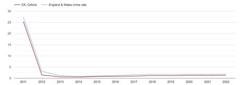 Oxford Other Crime Statistics In Maps And Graphs September 2025