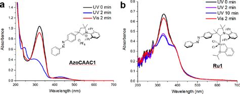 Uv−vis Spectroscopic Data Of The A Azocaac1 Ligand B Ru1 Catalyst