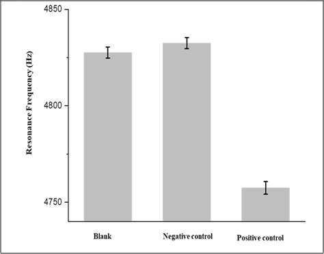 Selectivity Test For The Microcantilever‐based Biosensor The Biosensor Download Scientific