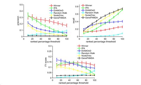 Figure Benchmark Winner Expansion More Accurately Identifies The Download Scientific Diagram