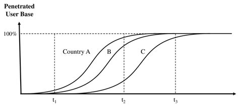 Diffusion Of Innovations Across Countries Download Scientific Diagram