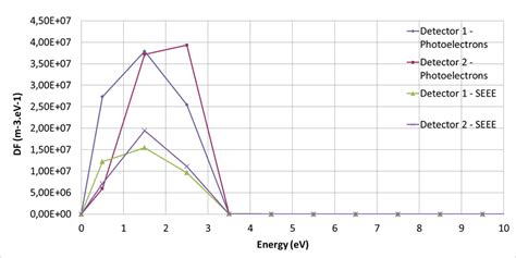 28 Case 7 Measured Energy Distribution Functions Of Secondary And