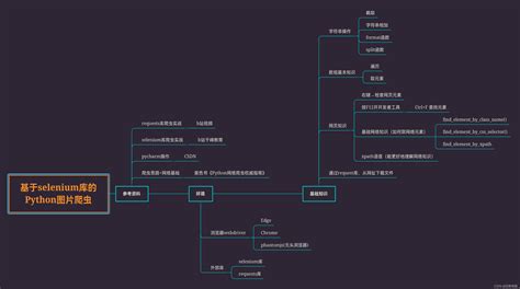 Python爬图一篇过（一）【超·详细】：selenium库：webdriver环境配置新手基础知识webdriver 下载图片 Csdn博客