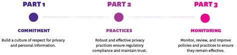 Privacy Management Framework Office Of The Victorian Information