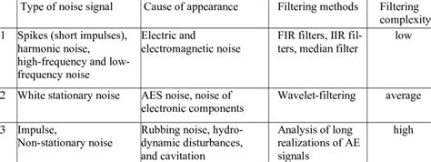 Type Of Noise Signal And Filtering Methods Download Table