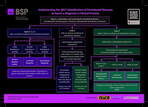 Pdf © The British Society Of Periodontology 2018 Bsp · © The