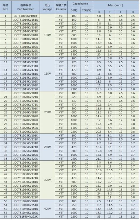 Ct81 Disc Capacitor High Voltage Ceramic Capacitor