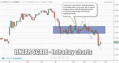5 Key Differences Between Logarithmic Scale And Linear Scale Tradingsim