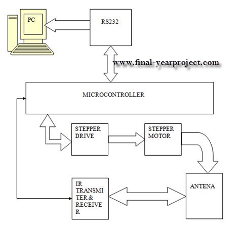 Radar Simulation With Optical Sensor Free Final Year Project S