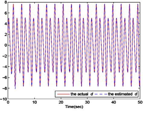 Figure 3 From Singular Reduced Order Observer Based Synchronization For Uncertain Chaotic