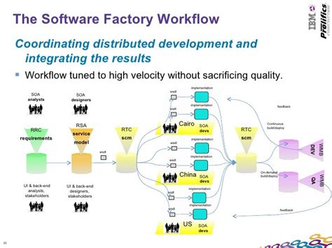 A Software Factory Integrating Rational Team Concert And Websphere To
