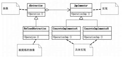 [閱讀筆記] 大話設計模式 橋接模式 bridge pattern marsen s blog