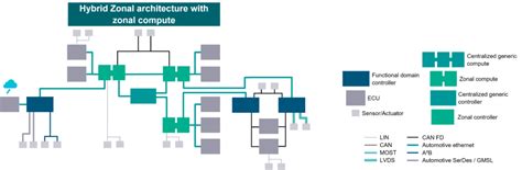 e e architecture evolution part 2 trends to watch capital