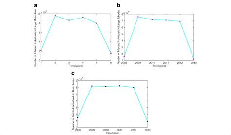 Simulation Of The Non Idus Reduced Mrsa Model 5 Fitted To The Icd 9 Download Scientific