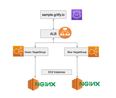 aws blue green deployment example jenkins devops junction