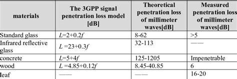 Theoretical Penetration Loss And Measurement Of Millimeter Wave Download Scientific Diagram