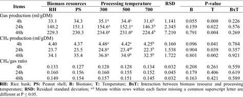 In Vitro Gas And Methane Production At 4 24 And 48h After Incubation Download Scientific Diagram