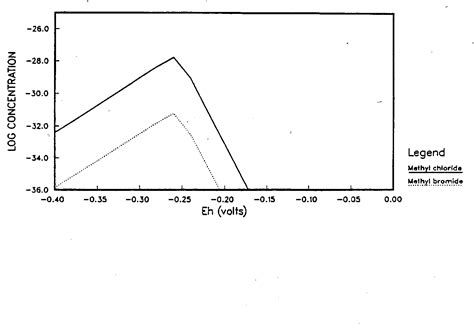 Figure 1 From First Order Kinetics Controlled Multiple Species Reactive Transport Of Dissolved