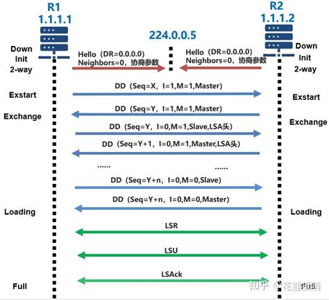 Ospf邻居建立过程 P2mp 知乎