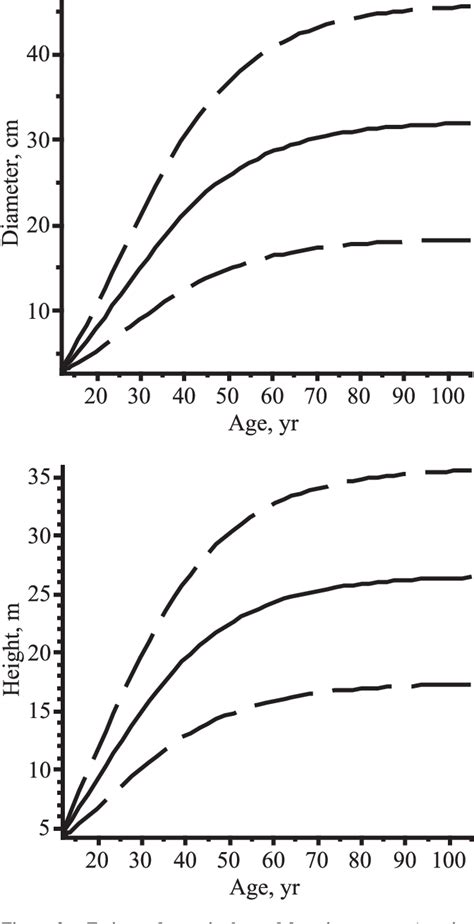 Figure 2 From The Bivariate Gompertz Diffusion Model For Tree Diameter And Height Distribution