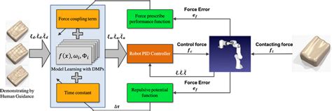 Control Framework Of The Proposed System Download Scientific Diagram