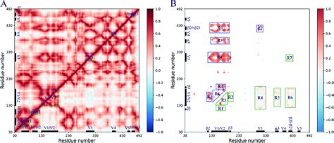 The Cross Correlation Dynamics Of Gp A The Dynamic Download Scientific Diagram