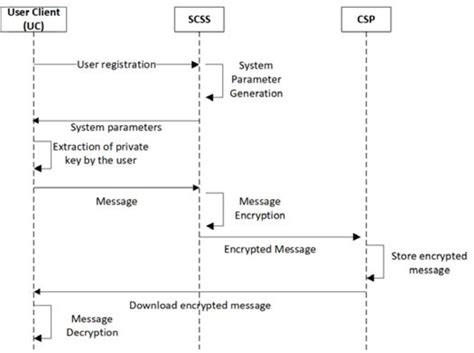 Figure 5 From A Secure And E Cient Internet Of Things Cloud Encryption