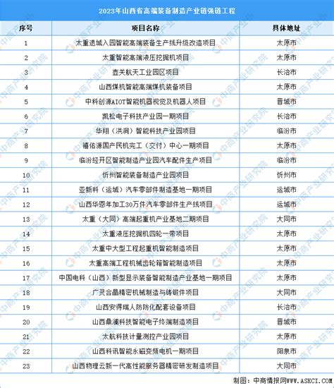 【产业图谱】山西省高端装备制造产业链分析：初步形成产业集群（图） 中商情报网