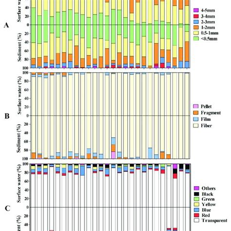 The Proportion Based On Size A Shape B And Color C Of