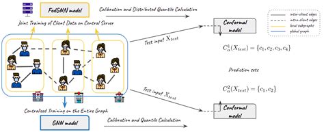 Certifiably Byzantine Robust Federated Conformal Prediction Ai