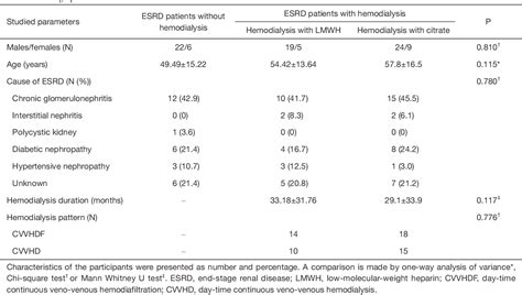 Table 1 From The Effects Of Citrate Dialysate In Hemodialysis On