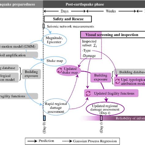 Schematic Overview Of The Post Earthquake Implementation Of Regional