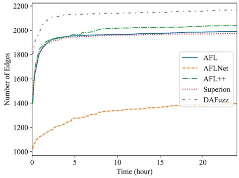 dafuzz data aware fuzzing of in memory data stores [peerj]