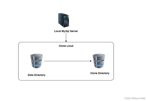 Mysql80 新特性 Clone Pluginmysql80 Clone Csdn博客
